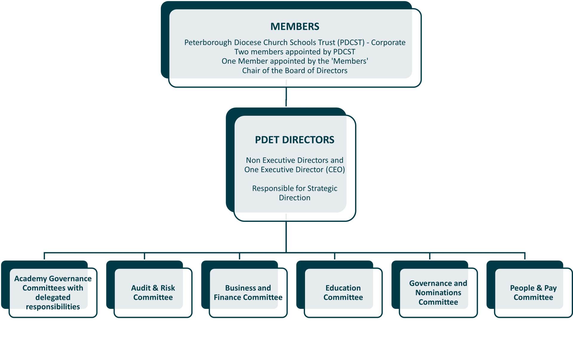 Peterborough Diocese Education Trust - PDET Governance Structure